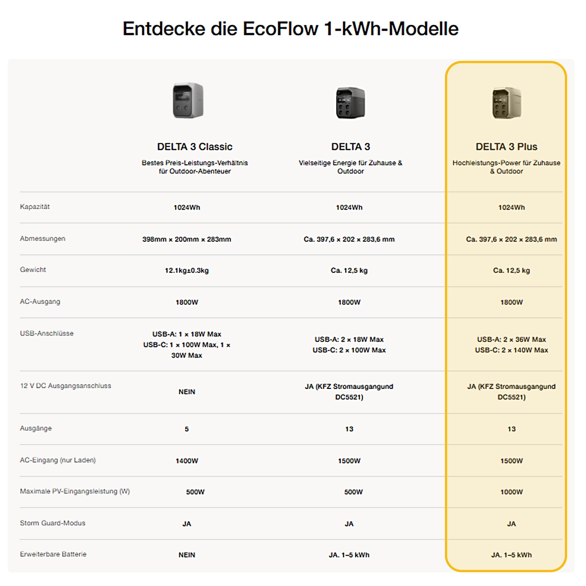 EcoFlow DELTA 3 Plus Powerstation – für Zuhause & Outdoor